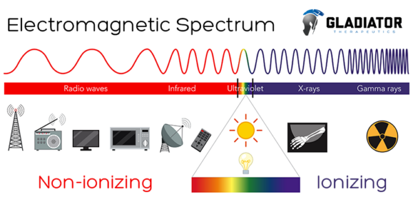 What Is the Electromagnetic Spectrum? | Gladiator Therapeutics